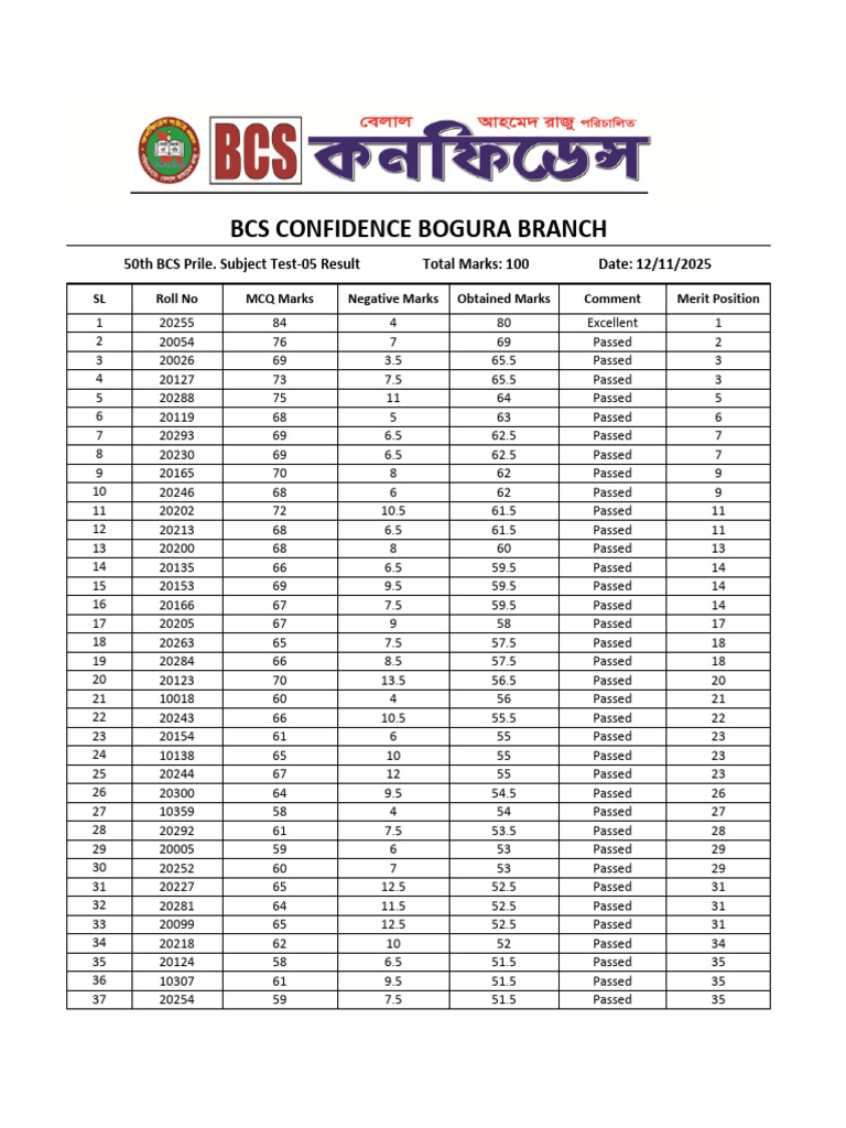 50th BCS Prile. Subject Test-05 Result-1 | PDF
