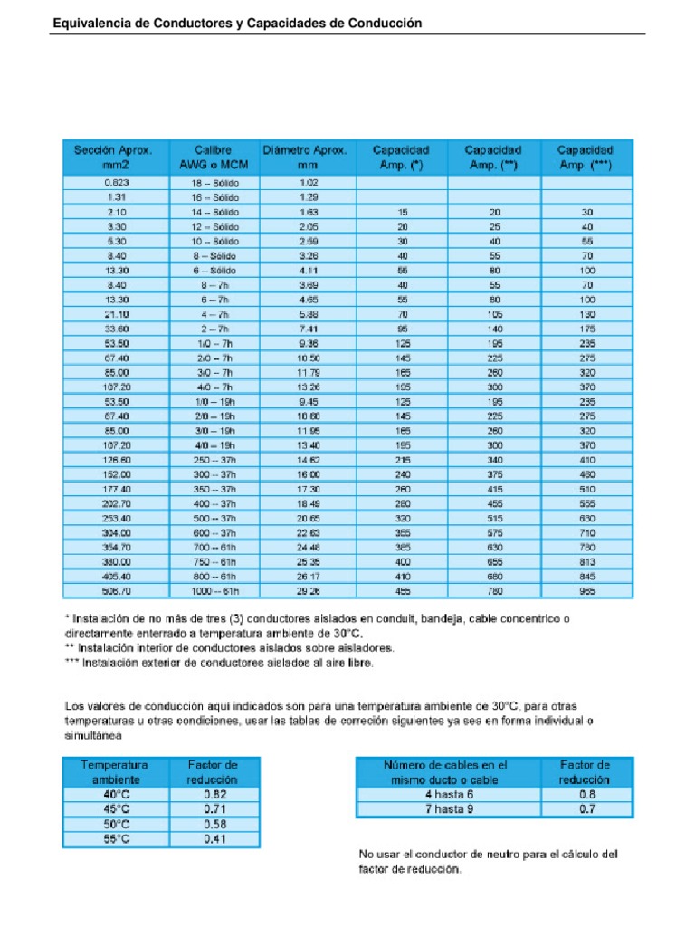 TABLA DE ESPECIFICACIONES ELÉCTRICAS PARA CONDUCTORES Eléctrica EDCA ...
