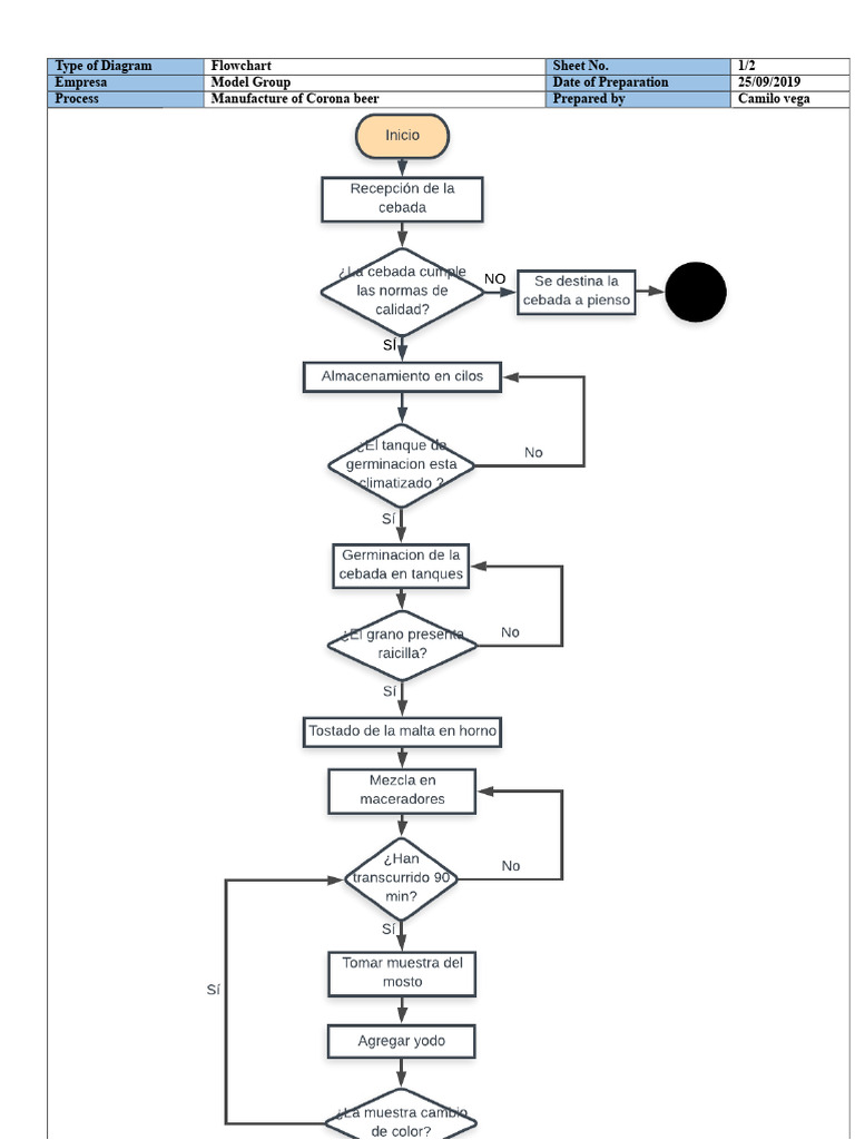 Corona Beer Production Flowchart | PDF