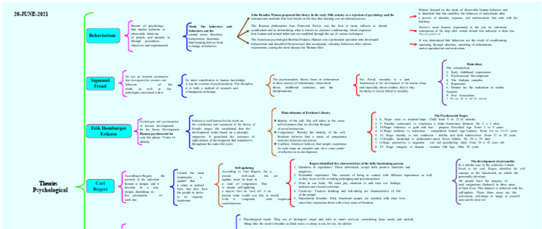 Psychological Theories (Concept Map) | PDF | Behaviorism | Classical ...