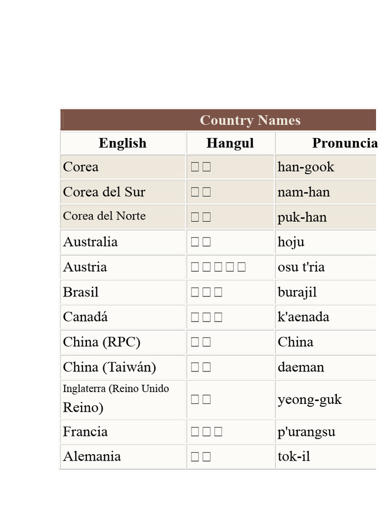Nombres de Países y Pronunciación en Coreano | PDF | Lenguaje Koreano ...