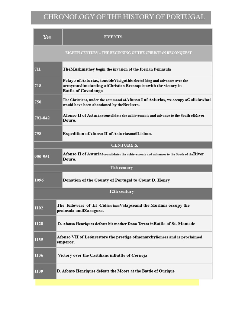 Chronology of The History of Portugal | PDF | Portugal