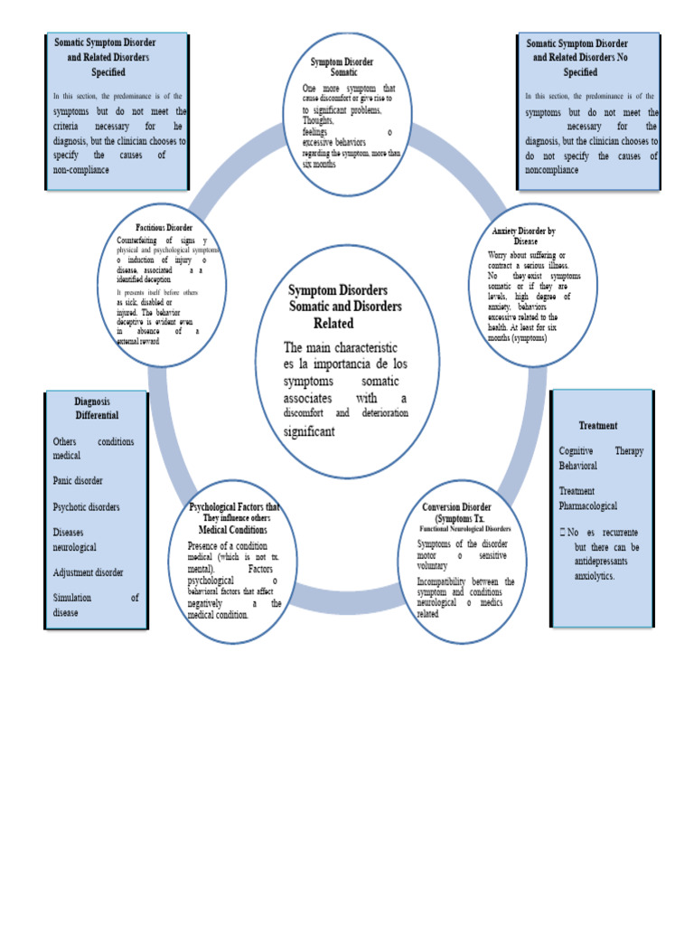 Map Somatic Symptom Disorders and Related Disorders | PDF | Mental ...