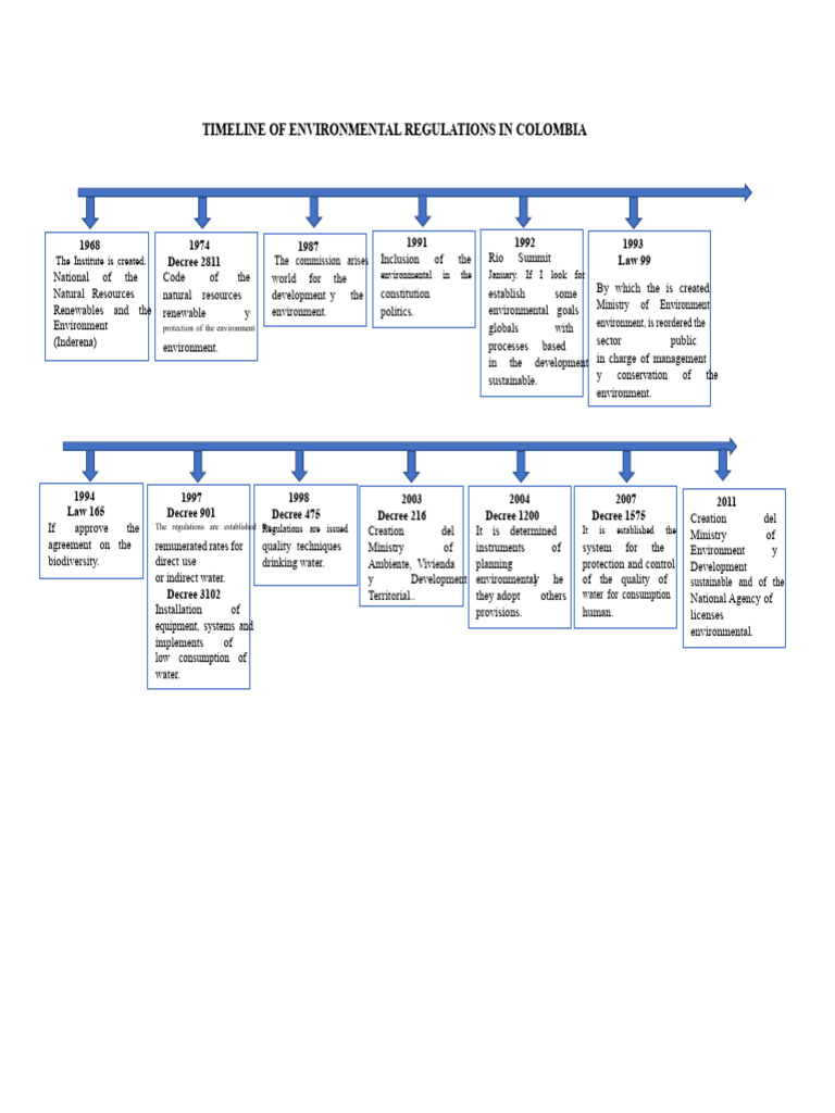 TIMELINE | PDF | Environmental Law | Environmental Protection