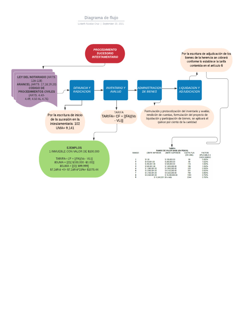FLOWCHART INTESTATE SUCCESSION PROCEDURE | PDF
