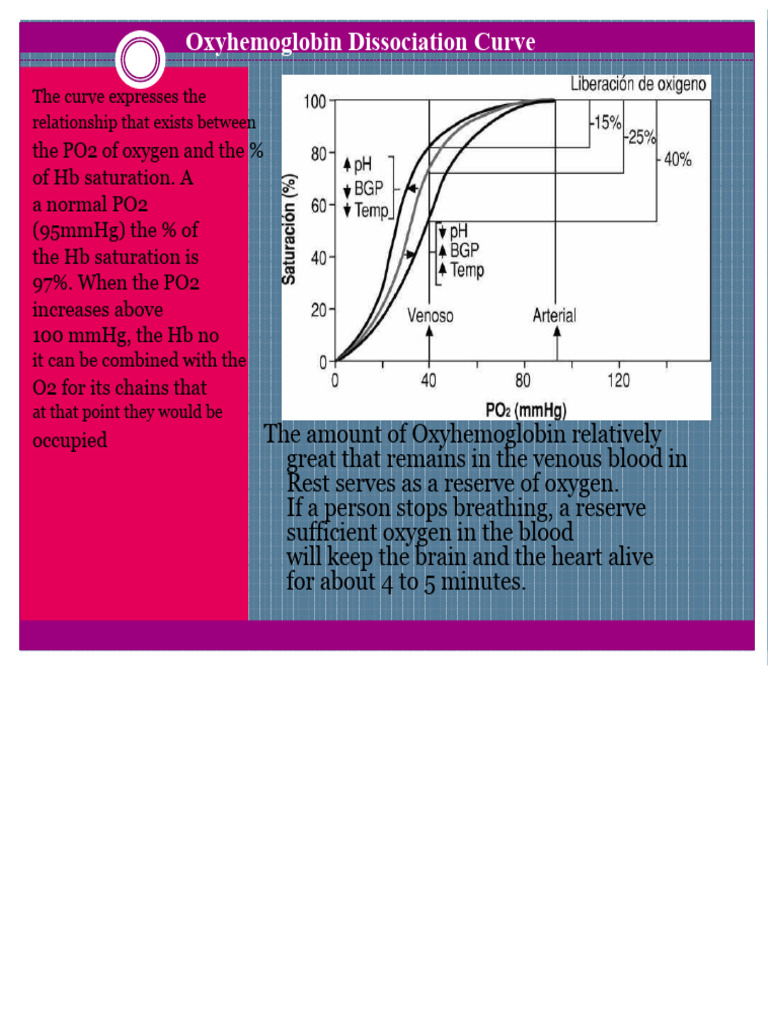Oxyhemoglobin Dissociation Curve | PDF