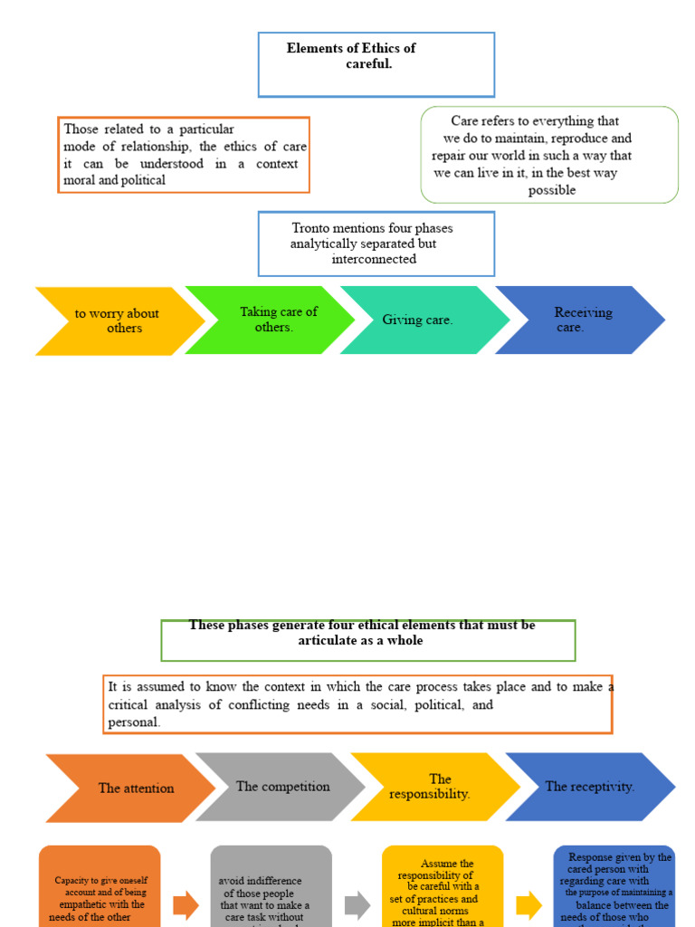 Understanding Ethics of Care Elements | PDF | Social Psychology ...