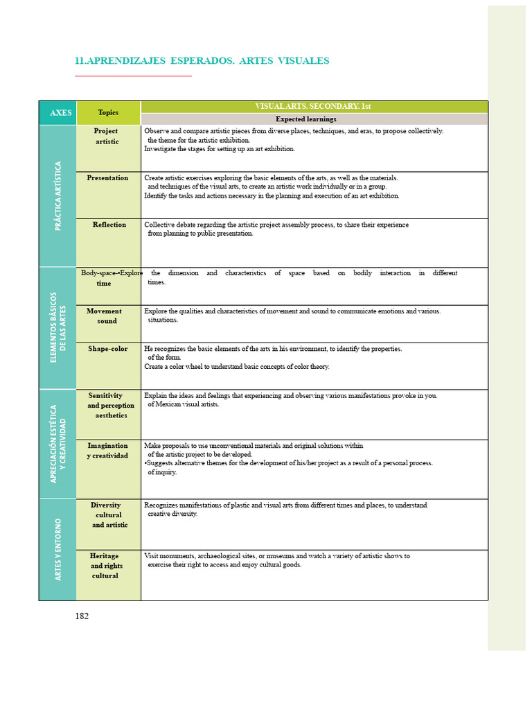 Visual Arts Secondary | PDF | The Arts | Experience