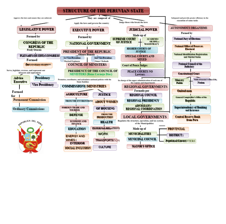 Conceptual Map of The Structure of The Peruvian State | PDF ...