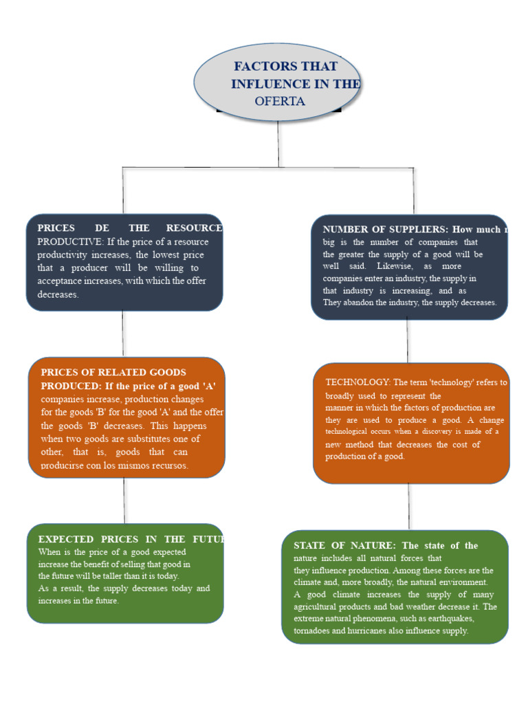 Factors that influence supply | PDF | Climate | Nature