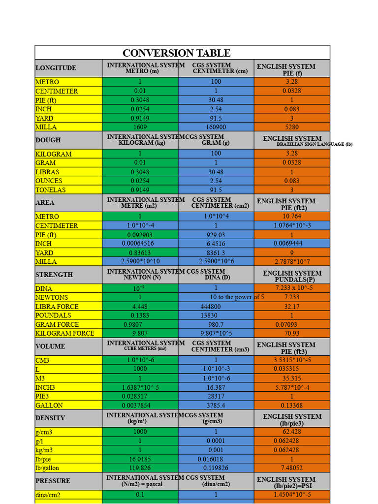 CONVERSION TABLE.xlsx | PDF | Density | Physical Quantities