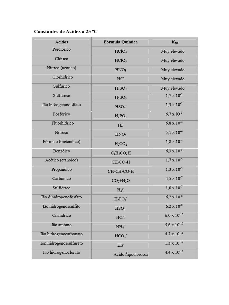 Tabla de constantes de acidez y de basicidad a 25ºC | PDF | Ácido ...