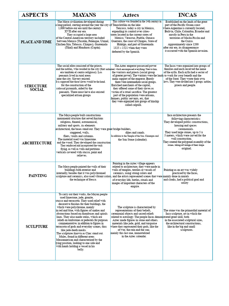 Comparative Table of Mayans, Aztecs, and Incas 5 | PDF | Maya ...