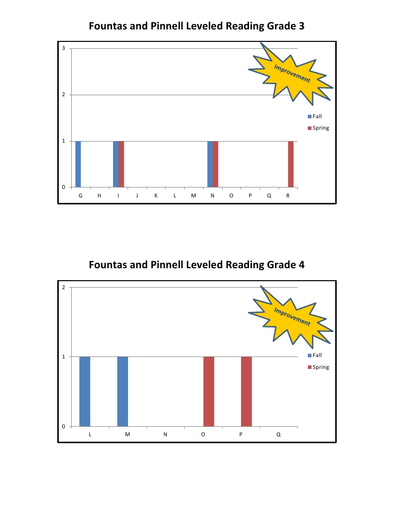 Fountas and Pinnell Reading Levels Chart | PDF