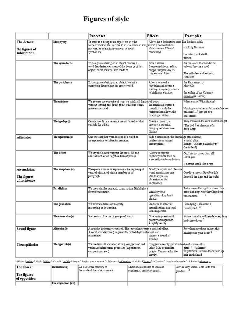 Figures of speech | PDF | Metaphor