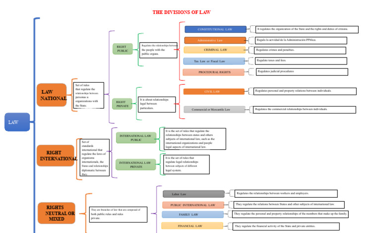 Key Scheme of The Division of Law | PDF | International Law | Public Law