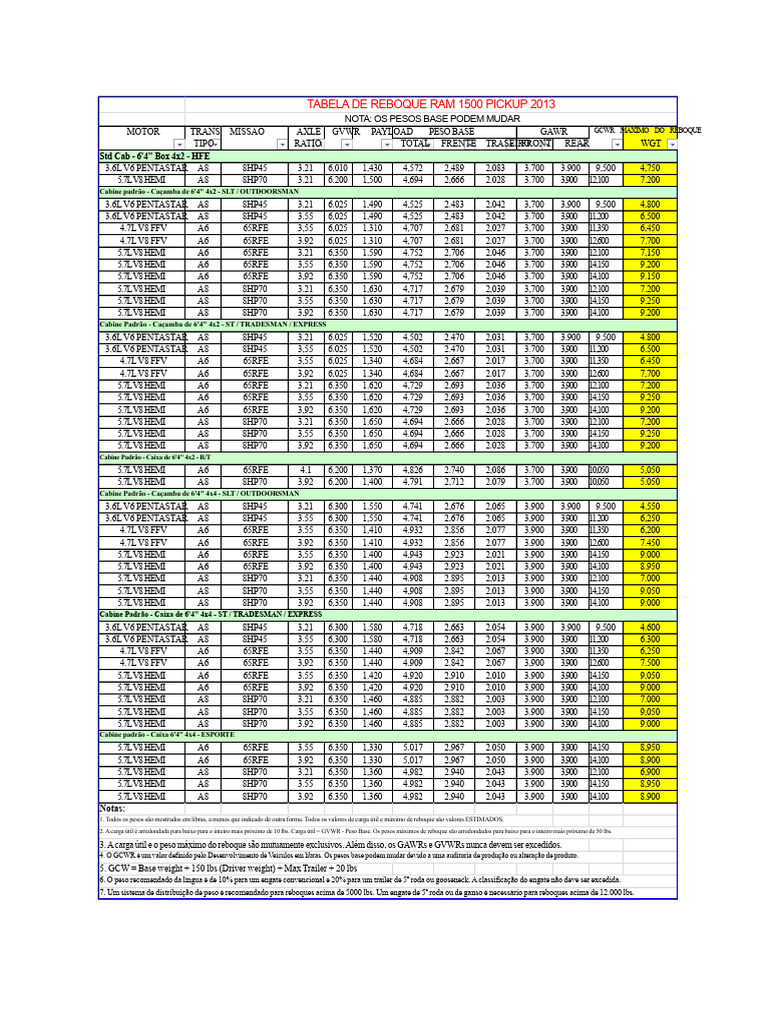 Tabela de Reboque Do Ram 1500 2013 | PDF | Libra (massa) | Veículo ...