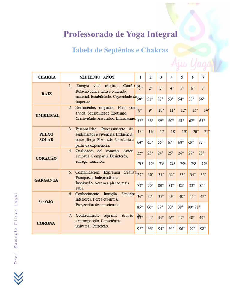 Tabela de Setênios e Chakras | PDF | Chacra