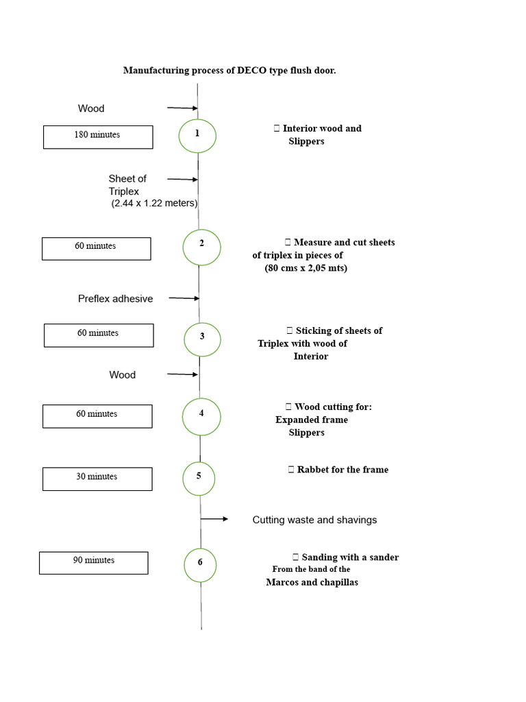 Manufacturing Process of Type DECO Staved Door | PDF | Industrial ...