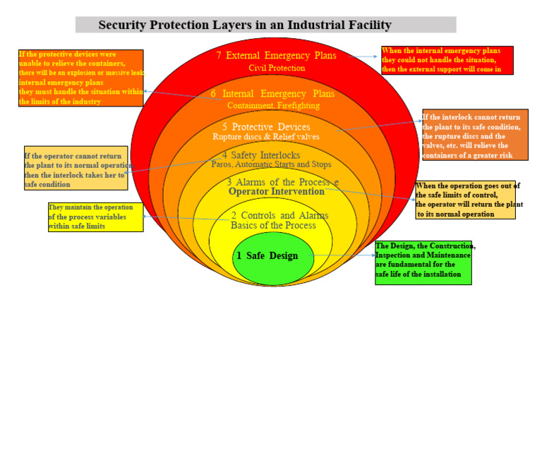 Protection Layers Plant Rev 1 | PDF