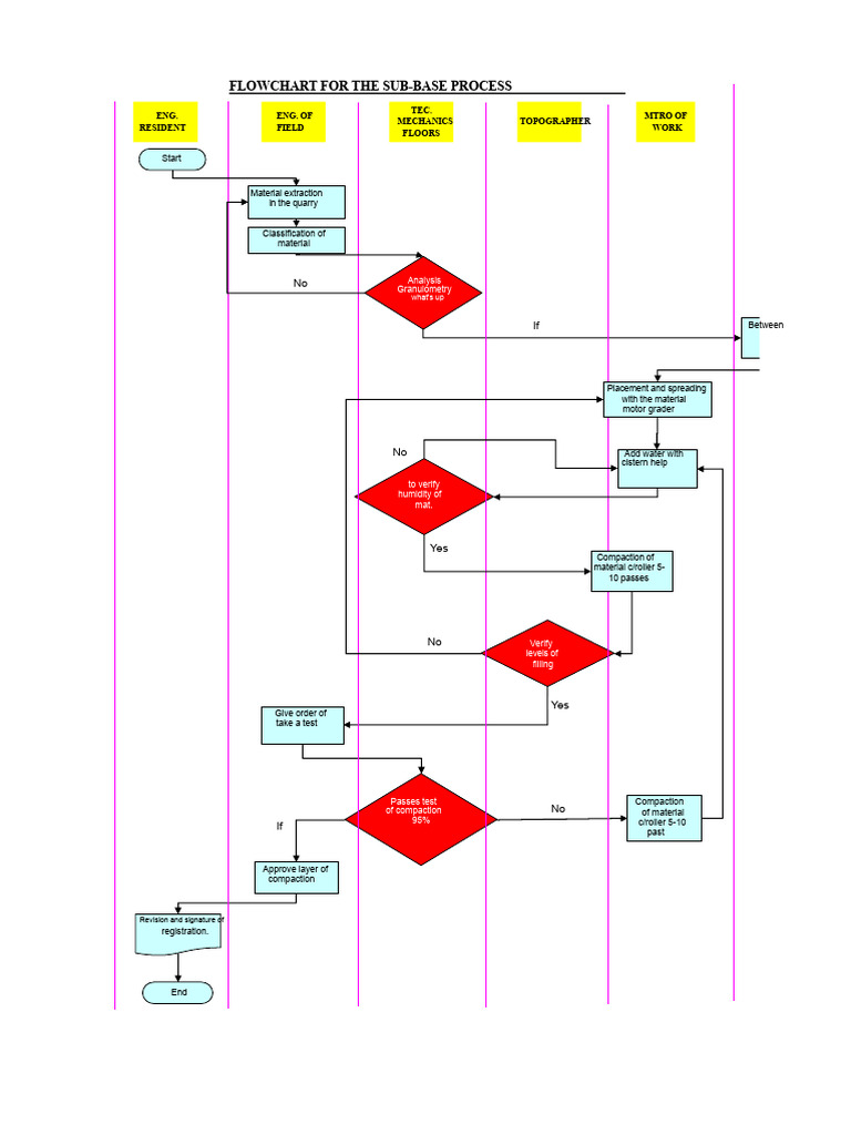 Sub-Base Process Flowchart Guide | PDF