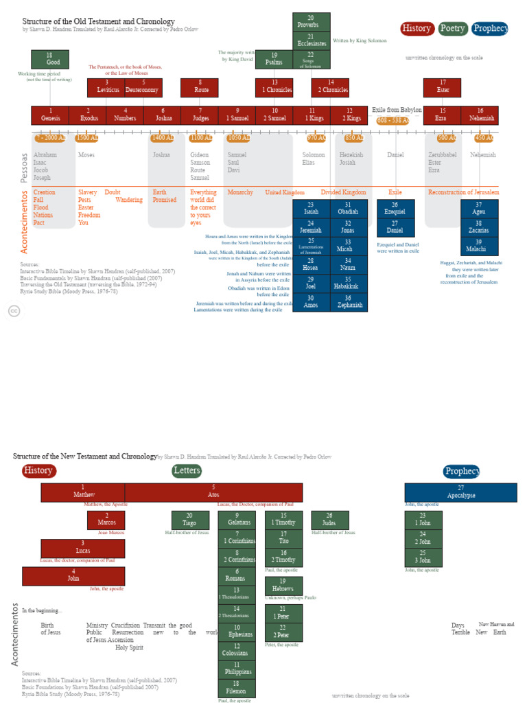 Old Testament Structure and Timeline | PDF | Books Of Chronicles | Paul ...