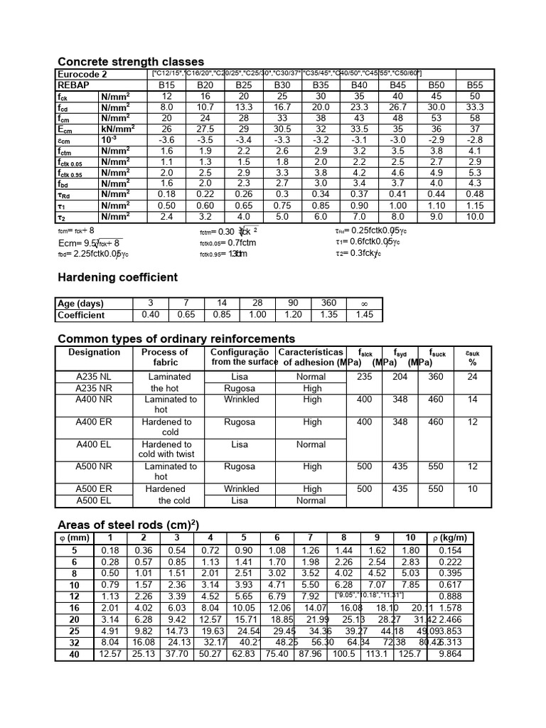 Concrete Classes and Types of Steel | PDF | Building Technology ...