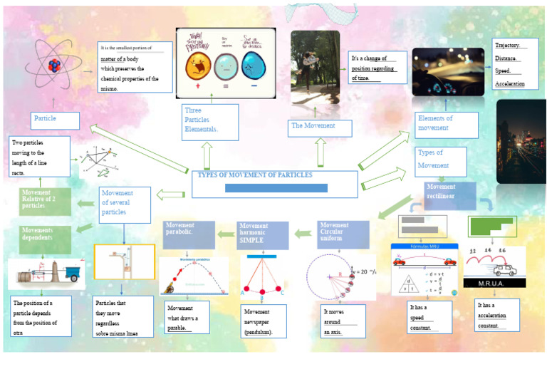 Mind map Movement | PDF | Acceleration | Theoretical Physics