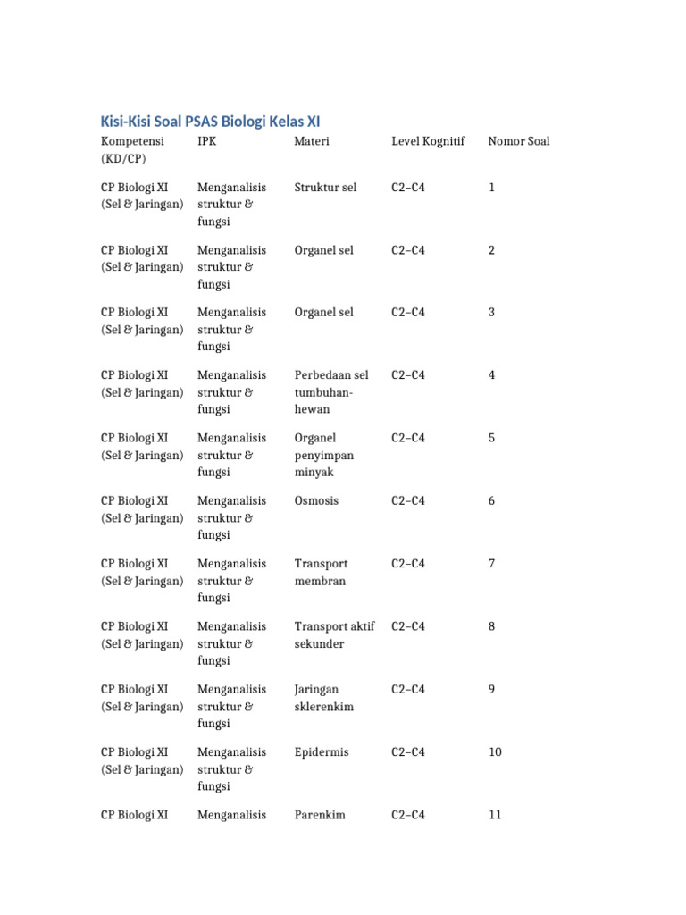 Kisi Kisi Biologi XI | PDF