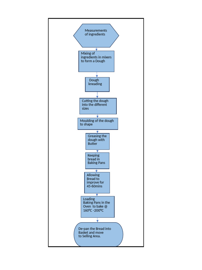 Bread Flow Diagram | PDF