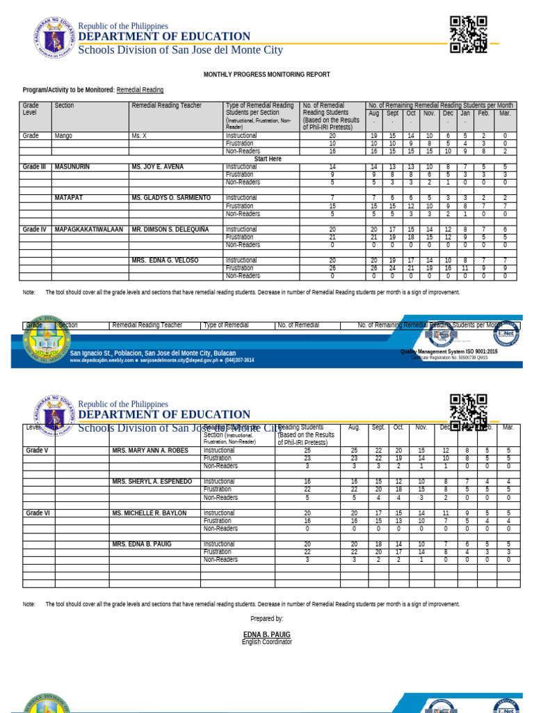 Monthly Progress Monitoring Report Remedial Reading 2021 2022 | PDF ...