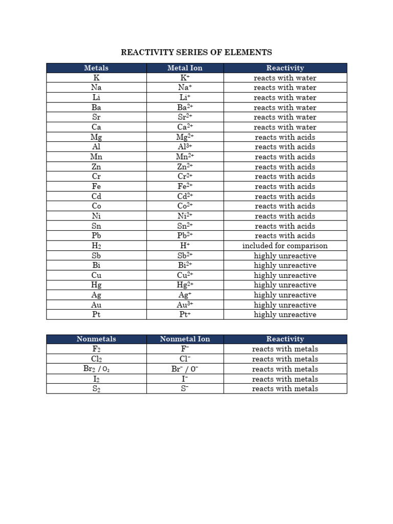 Reactivity Series of Elements | PDF