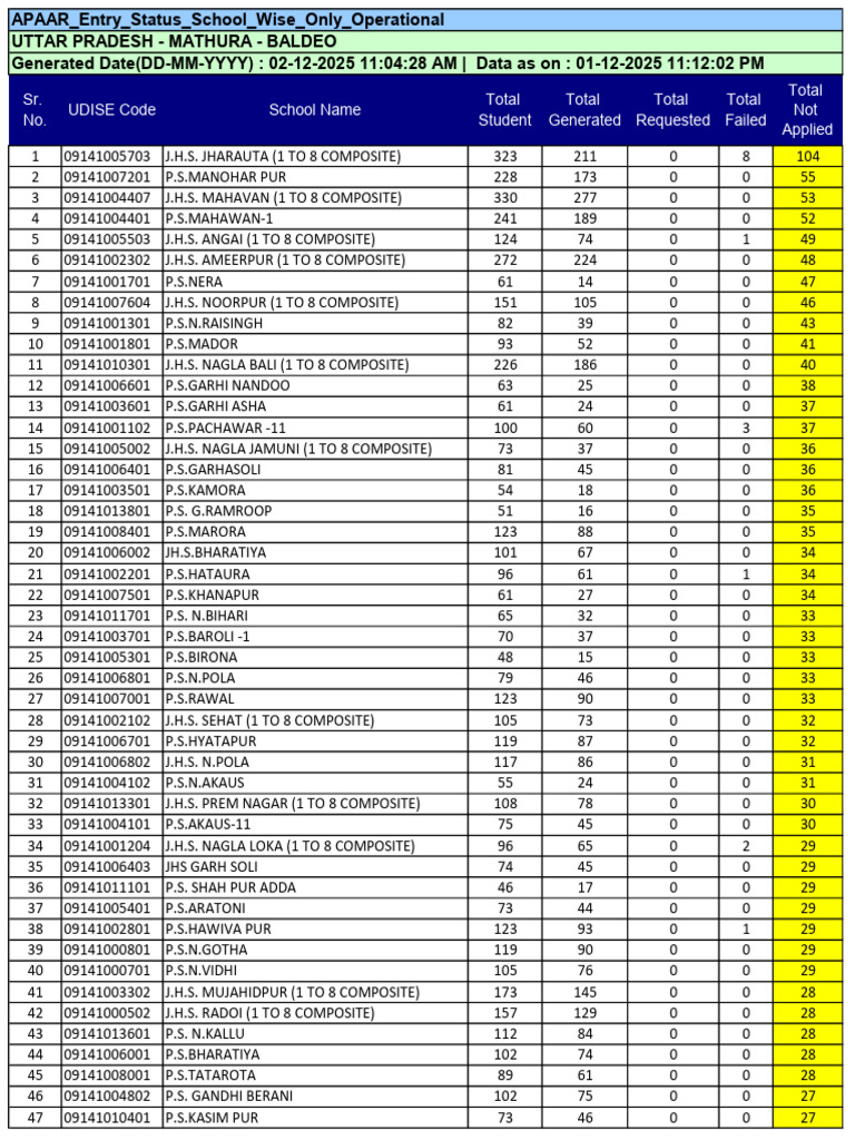 Govt School Apaar Id Not Generated 02.12.2025 | PDF