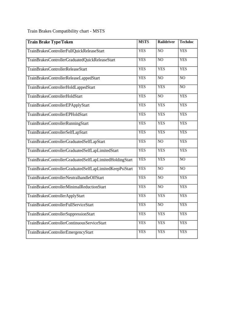 MSTS Train Brakes Compatibility Chart | PDF