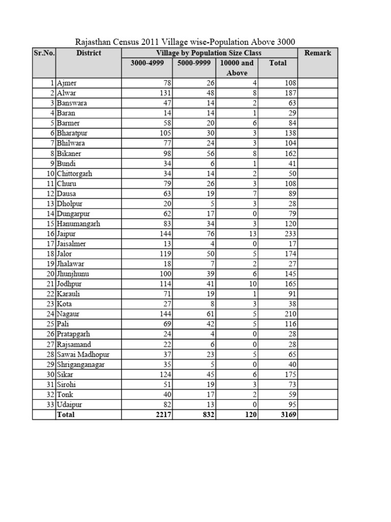 All District Smart Village List Rajasthn | PDF | Government Of India