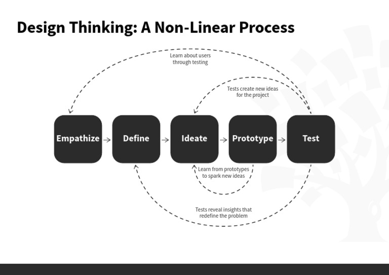 Dt Design Thinking Nonlinear Process | PDF
