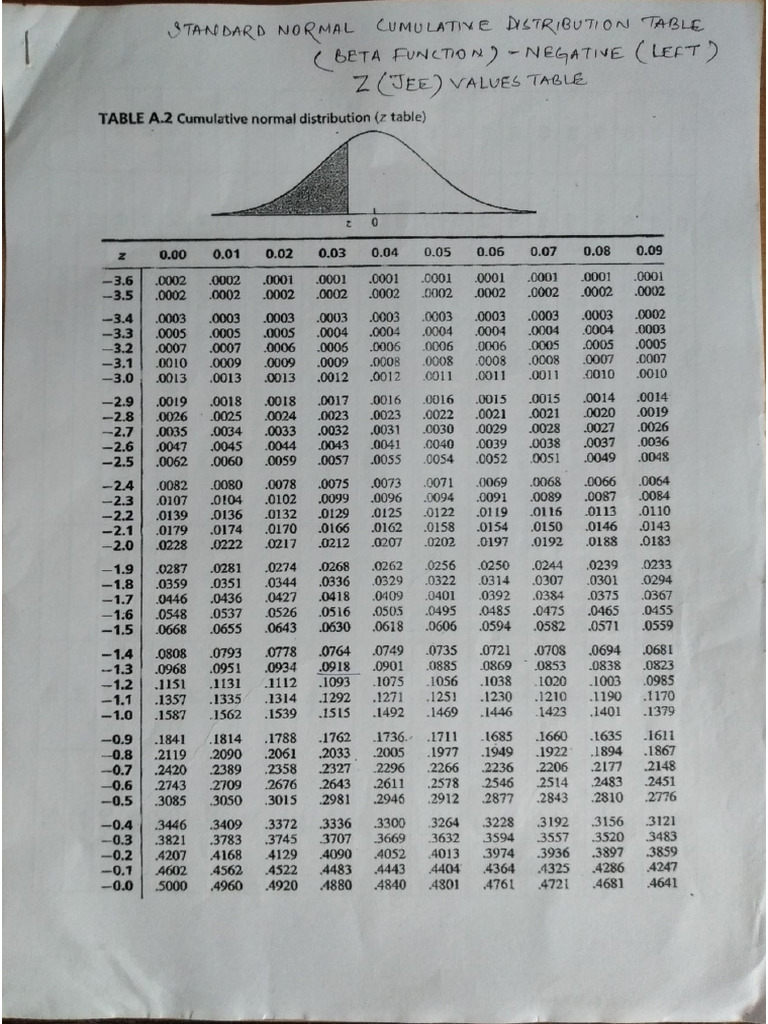 Unit 2B - Z-score - Cumulative Normal Distribution Table | PDF