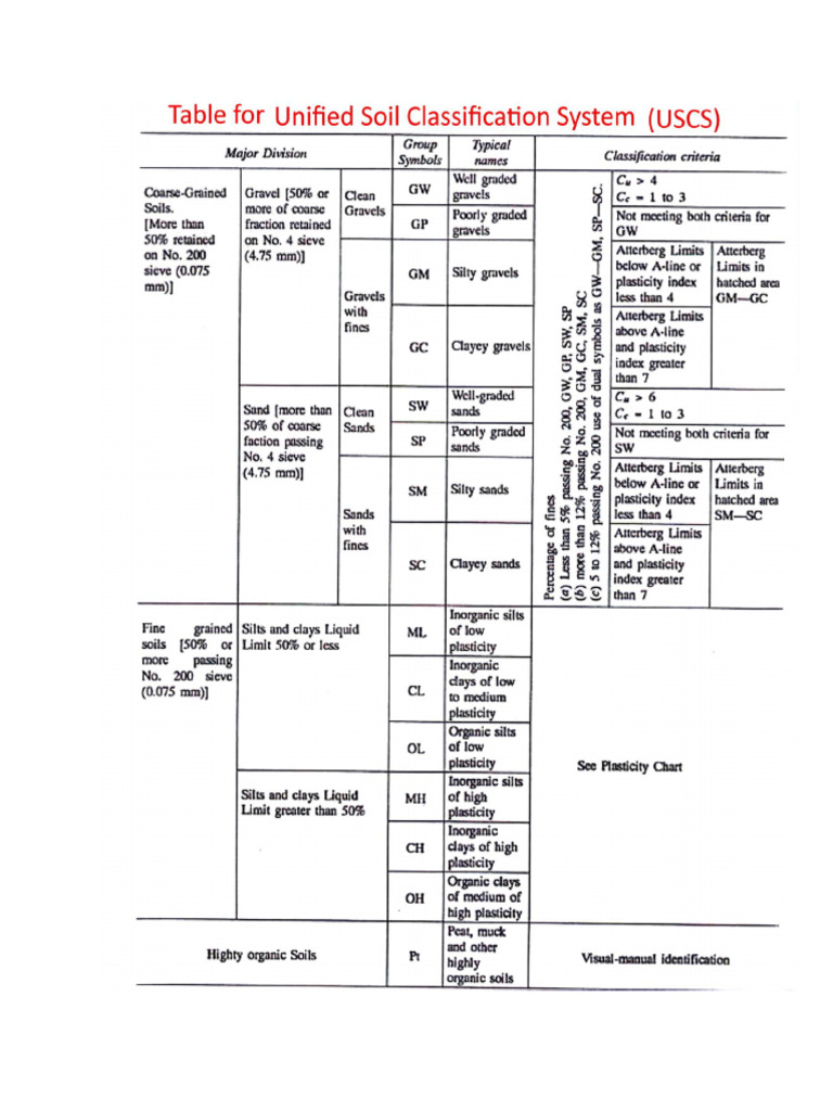 Soil Classification System Charts To Print 3 | PDF