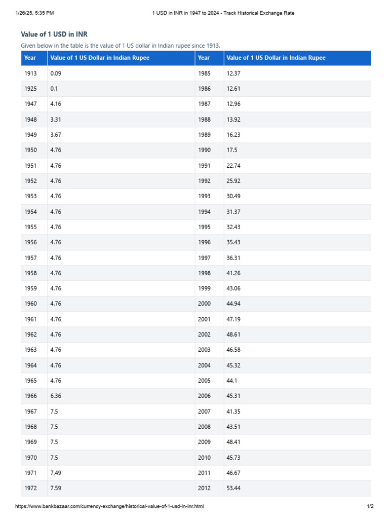 Historical USD to INR Exchange Rates | PDF | Money | Rupee