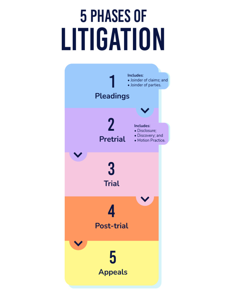 5 Phases of Litigation | PDF