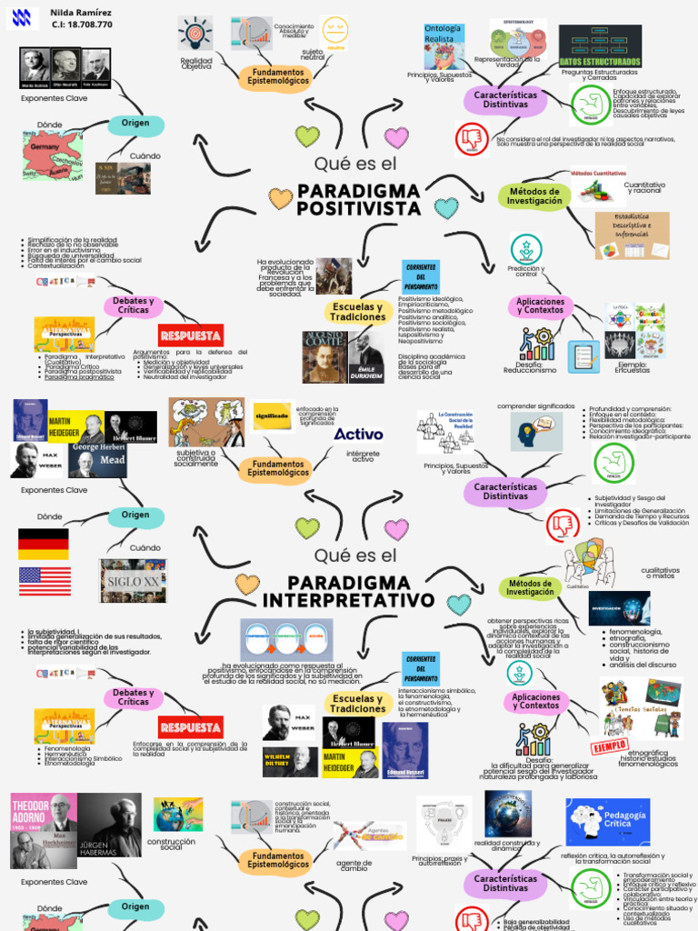 Paradigmas en Investigación Social: Positivismo y Crítica | PDF ...