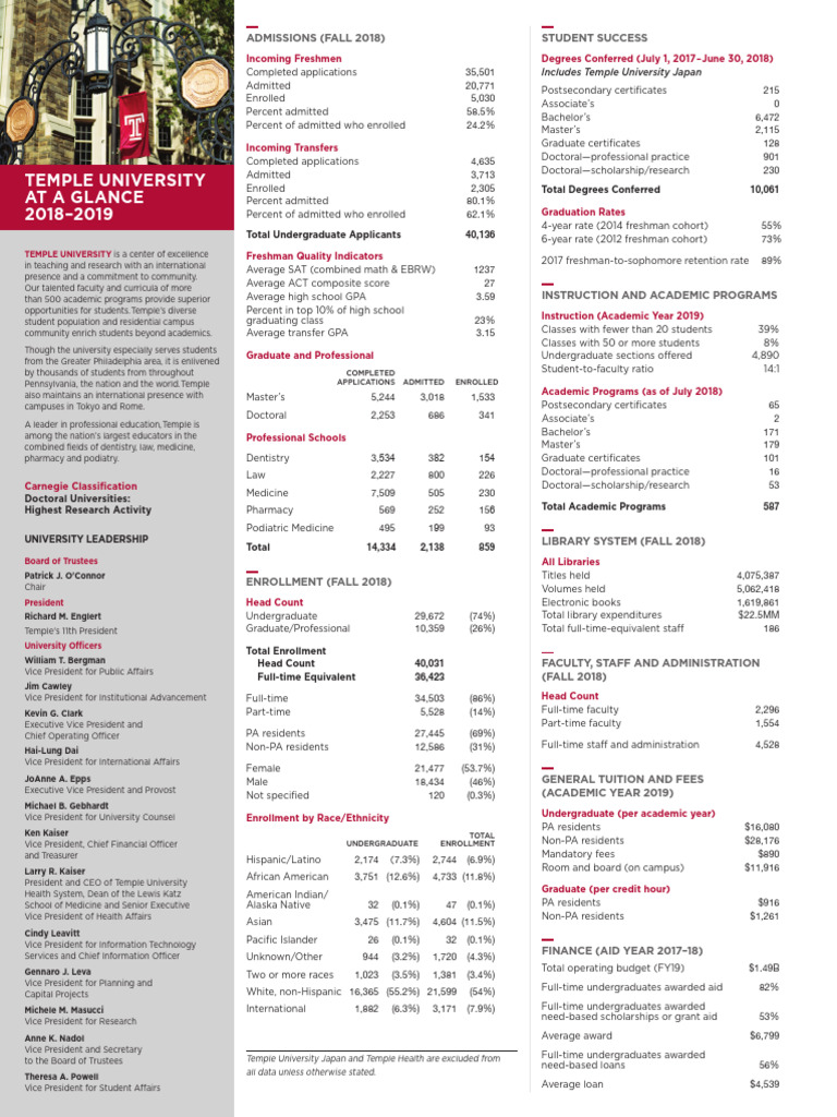 Temple at A Glance 2018 2019 | PDF | Higher Education | Educational Stages