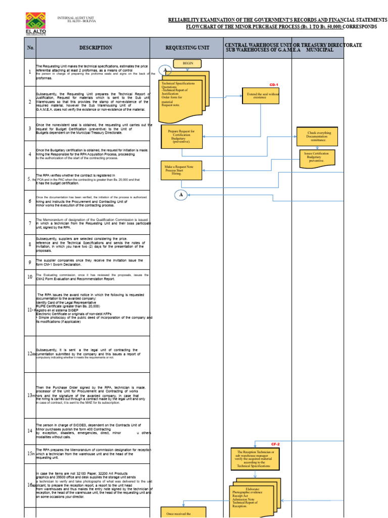 Flowcharts Anpe and Minor Purchase | PDF | Specification (Technical ...