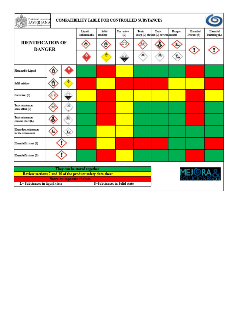 Compatibility Matrix For Controlled Substances | PDF