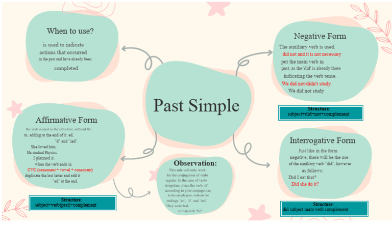 Mind Map: Past Simple | PDF | Verb | Grammatical Conjugation