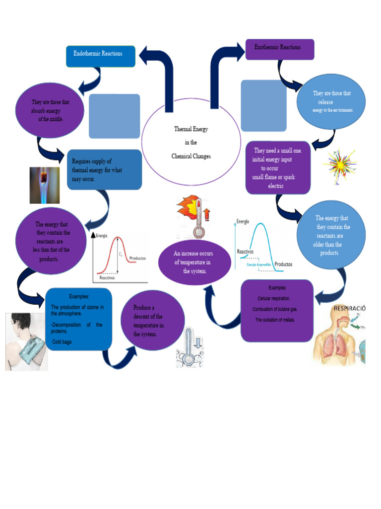 Mixed Map of Chemical Reactions | PDF | Chemical Reactions | Scientific ...