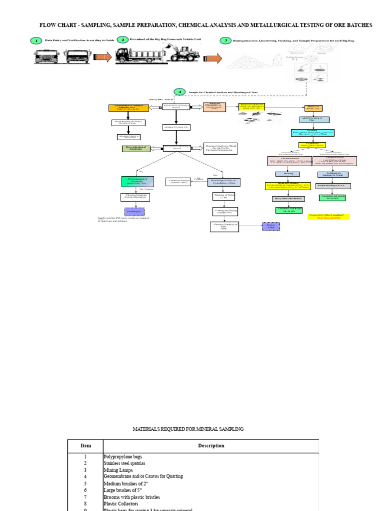 Block Diagram - Mineral Sampling | PDF | Metallurgy | Secondary Sector ...