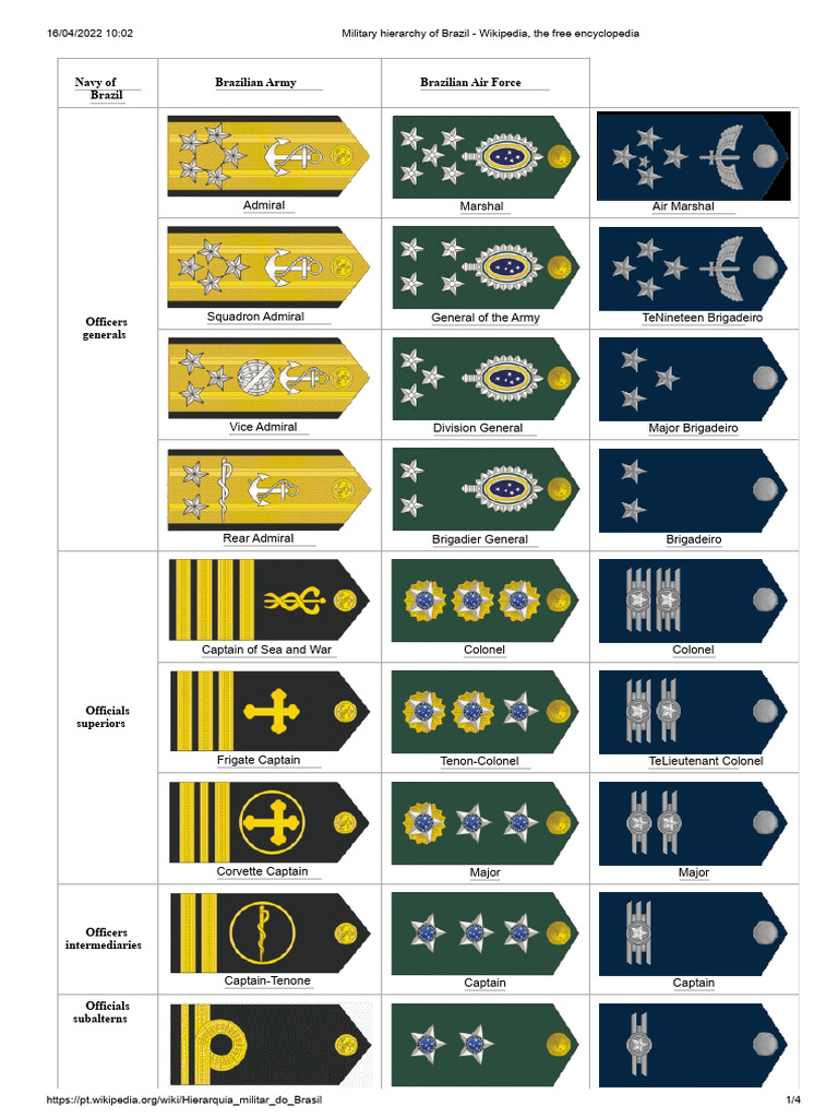Military hierarchy of Brazil - Wikipedia, the free encyclopedia | PDF ...