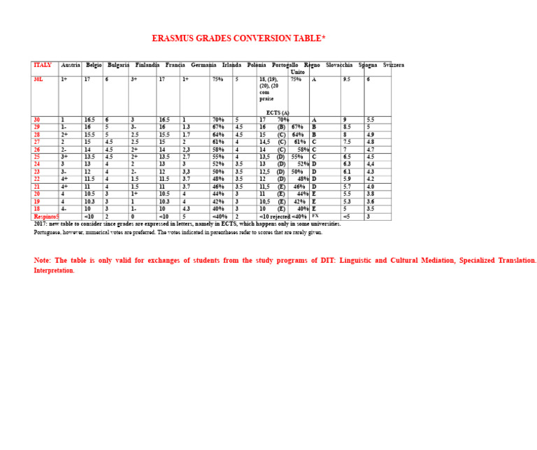 Erasmus grade conversion table - UNIBO | PDF | Academia | Student Assessment And Evaluation