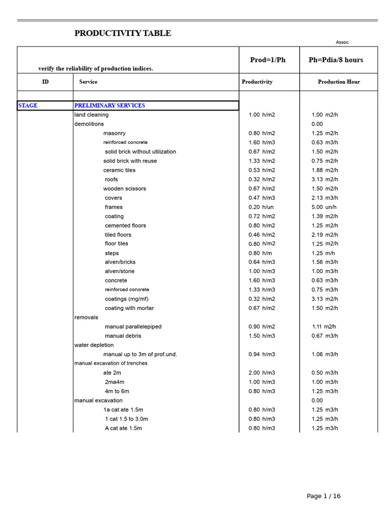 Labor Productivity Table | PDF | Concrete | Tile
